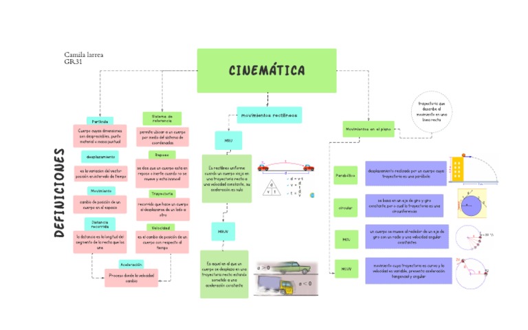 Cinemática Mapa Conceptual | PDF | Aceleración | Velocidad