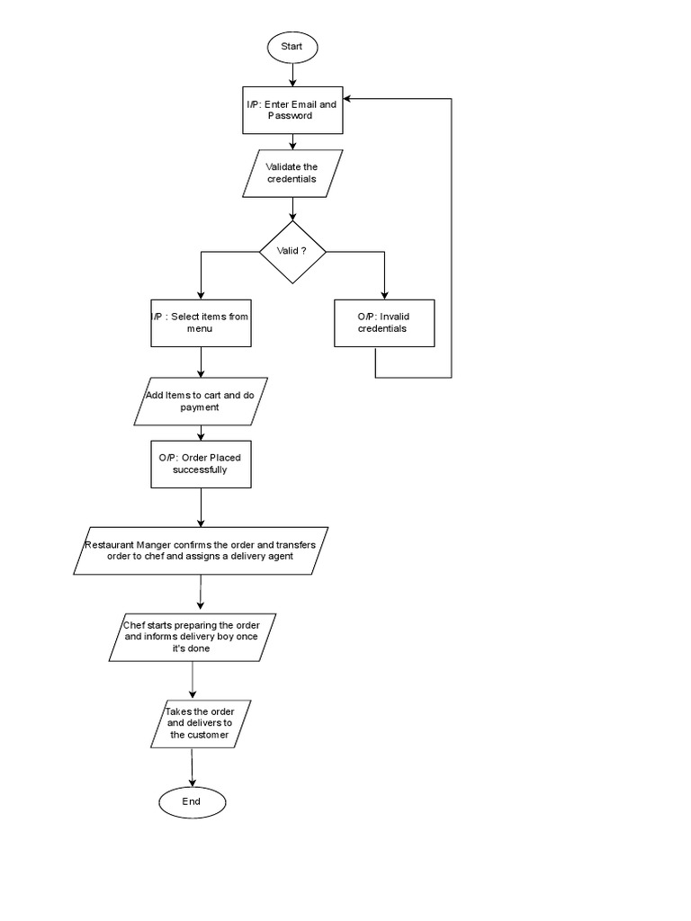FlowCharttoorderfood Drawio | PDF
