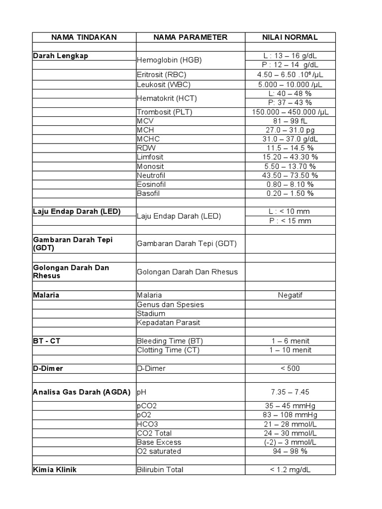 Nama Tindakan, Nama Parameter, Dan Nilai Normal Laboratorium | PDF ...