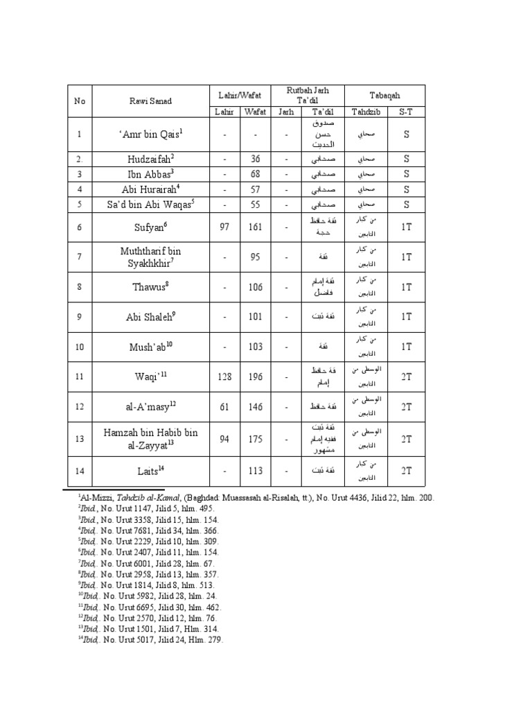 Jarh Wa Ta'dil | PDF