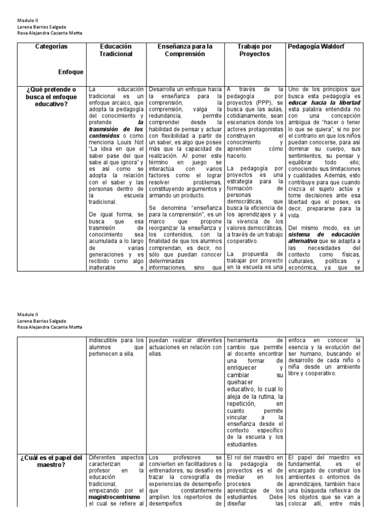 Cuadro Curriculo | PDF | Método de enseñanza | Conocimiento Cuadro Curriculo | PDF | Método de enseñanza | Conocimiento
