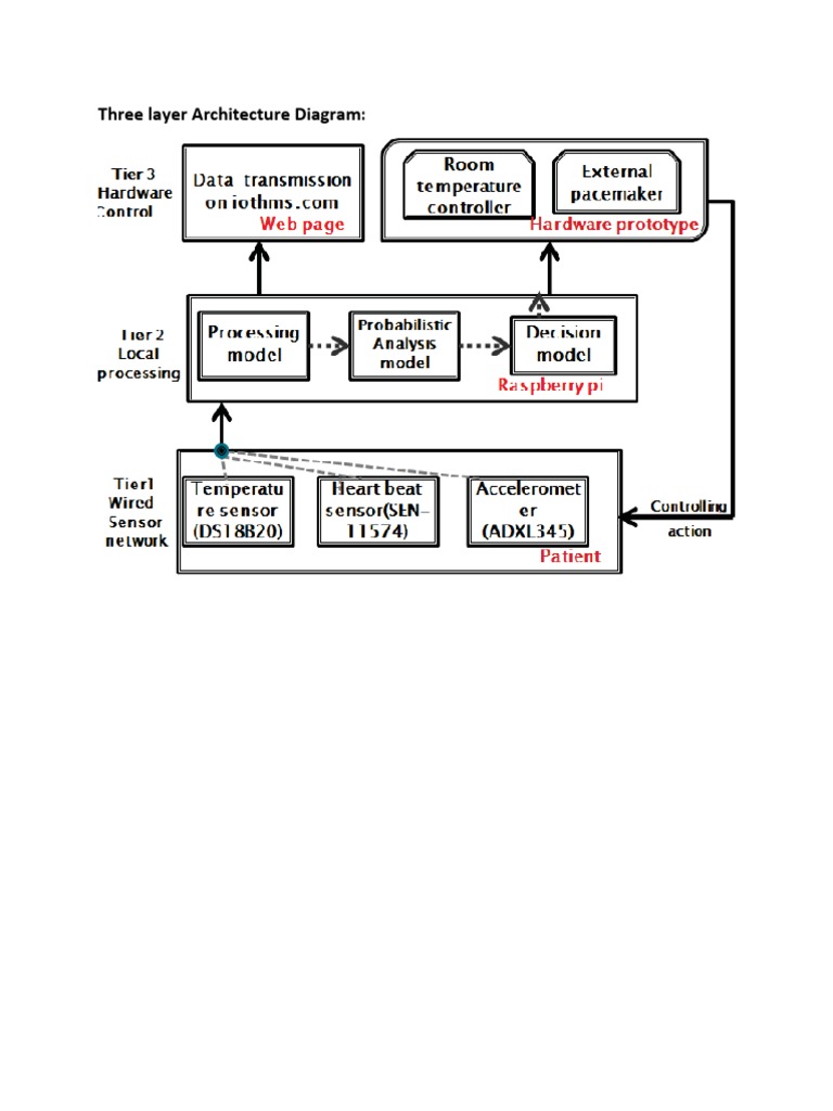 IoT Five-Layer Architecture Overview | PDF | Computer Network ...