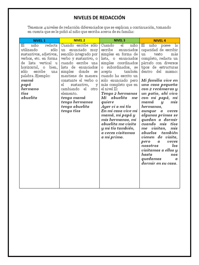 NIVELES DE REDACCIÓN. Producción de Textos. | PDF | Lingüística | Gramática