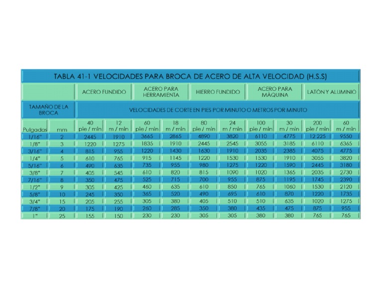 TABLA DE RPM PARA BROCA DE Ss | PDF