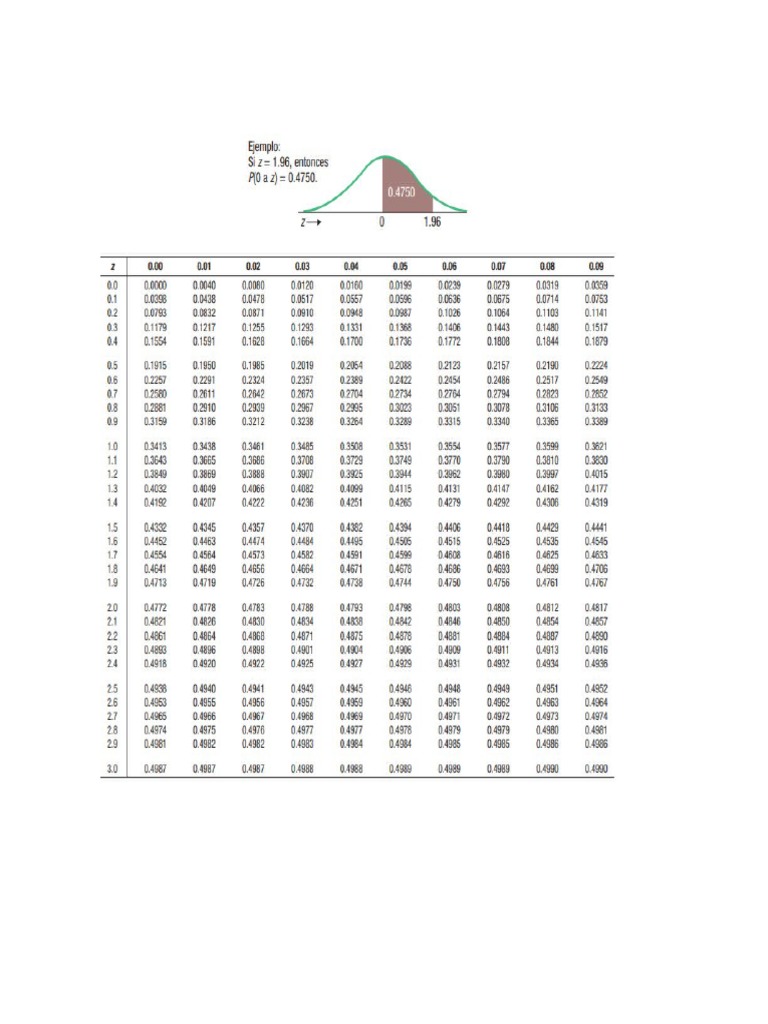 Tabla de Distribucion Normal | PDF