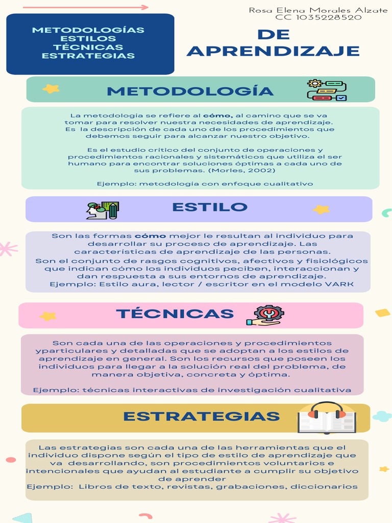 Metodologías, Estilos, Técnicas y Estrategias de Aprendizaje - Rosa Morales | PDF | Aprendizaje ...