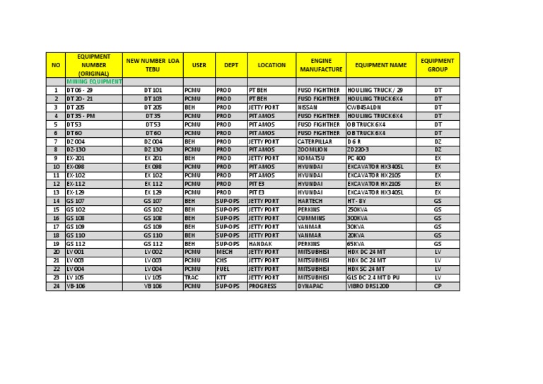 Equipment Inventory List with Details on Mining Equipment, Locations ...
