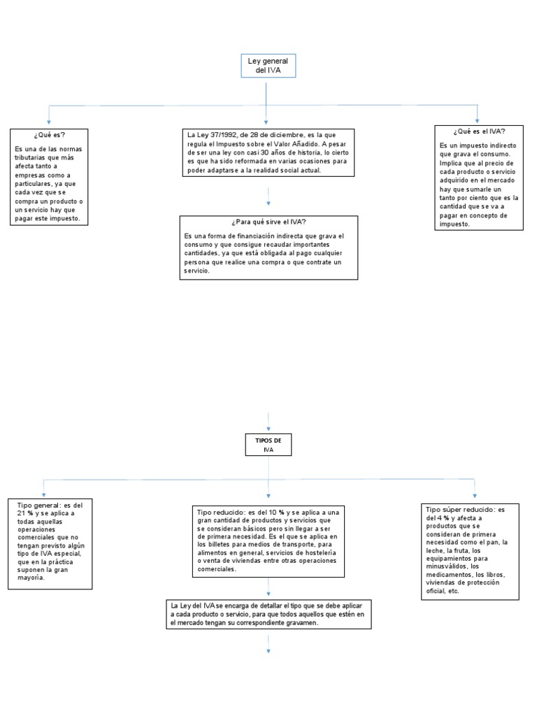 Mapa Conceptual IVA | PDF | Impuestos | Impuesto al valor agregado