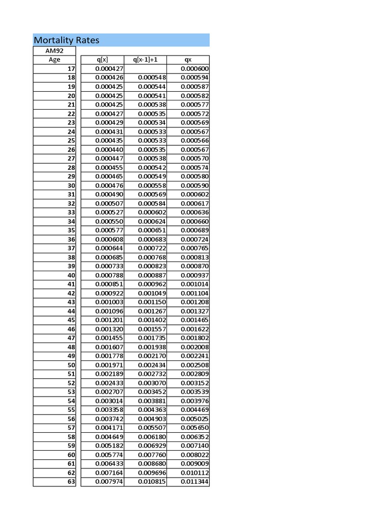 AM92 Mortality Table Qx Values | PDF | Technology & Engineering