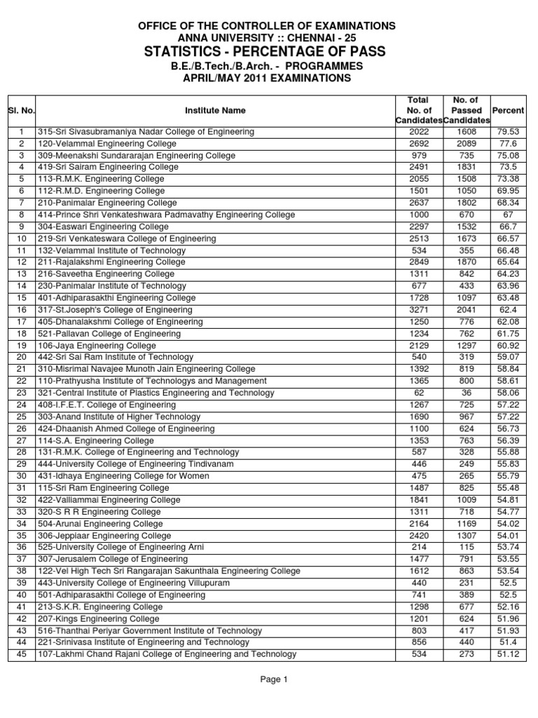 Anna University Rank List of Engineering Colleges in Tamil Nadu | PDF ...