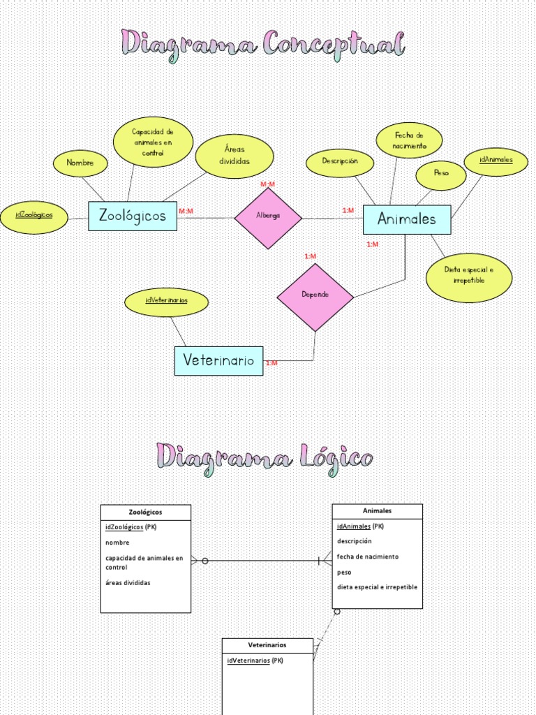 Diagrama lógico de zoológicos y animales | PDF