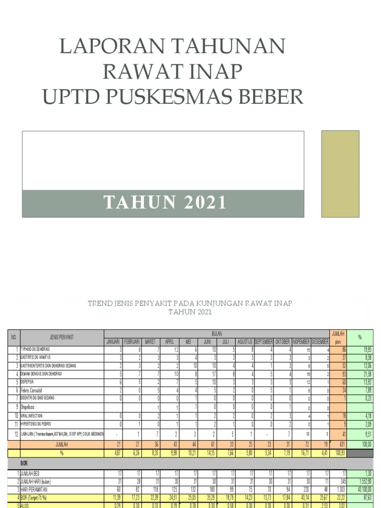 Persentasi Laporan Tahunan Rawat Inap 2021 | PDF