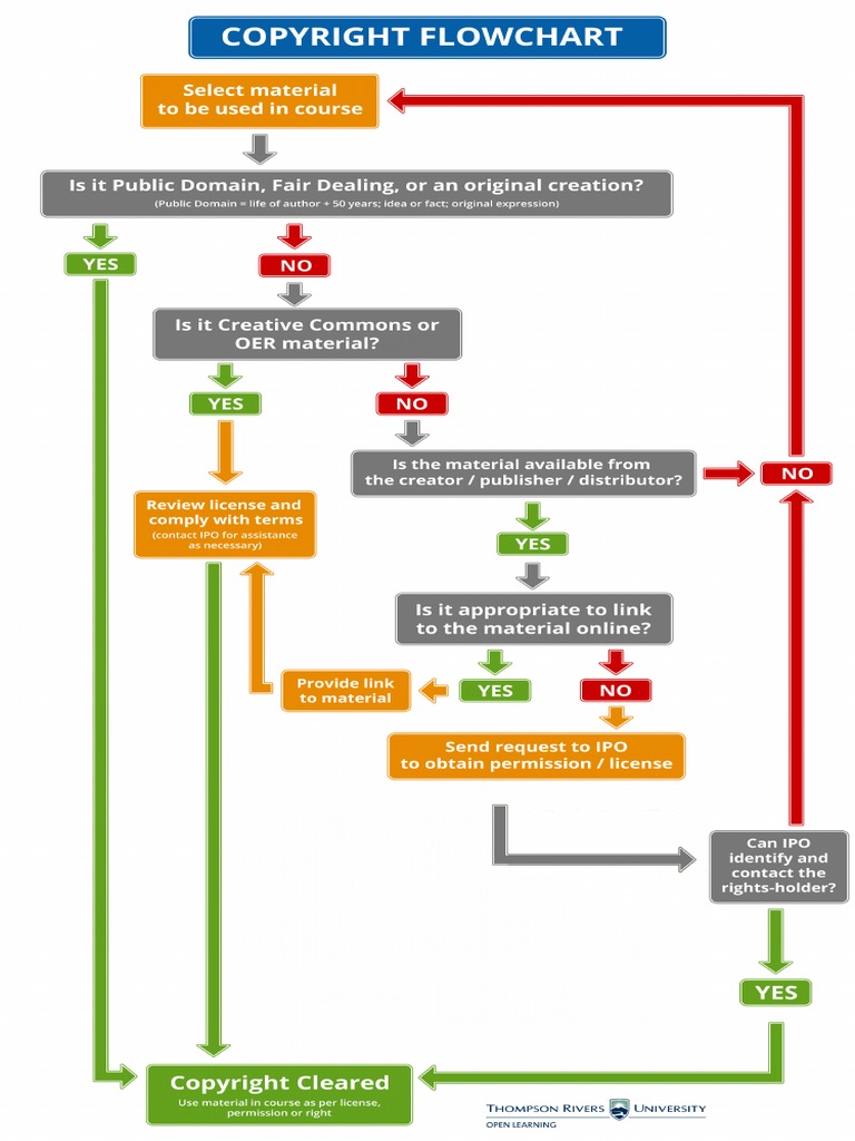 TRU Copyright Flowchart30196 | PDF | Copyright | Natural Resources Law