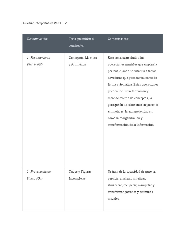 Auxiliar Interpretativo WISC IV | PDF | Memoria | Aprendizaje