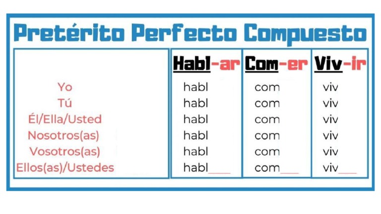 Preterito Perfecto Compuesto 1 | PDF