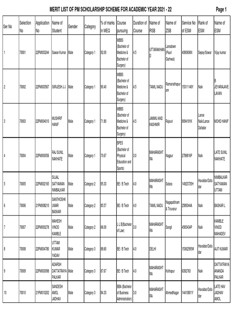 131 1 Eligible Student List 2021 22 | PDF | Academic Degree | Qualifications