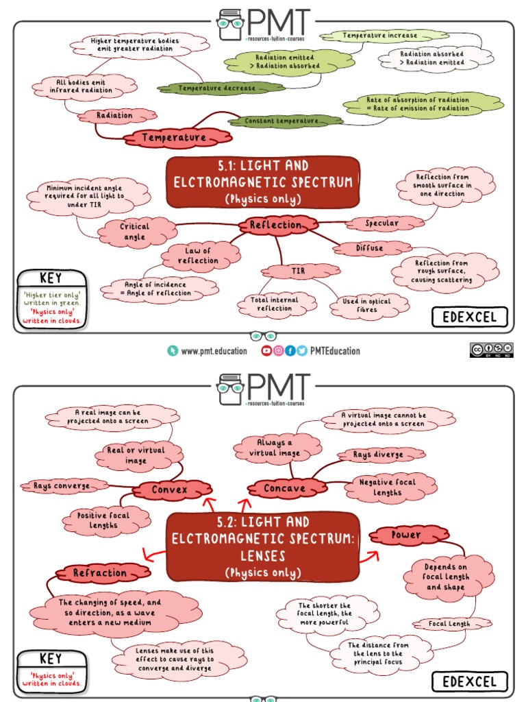 Mind Maps | PDF | Electromagnetic Spectrum | Reflection (Physics)