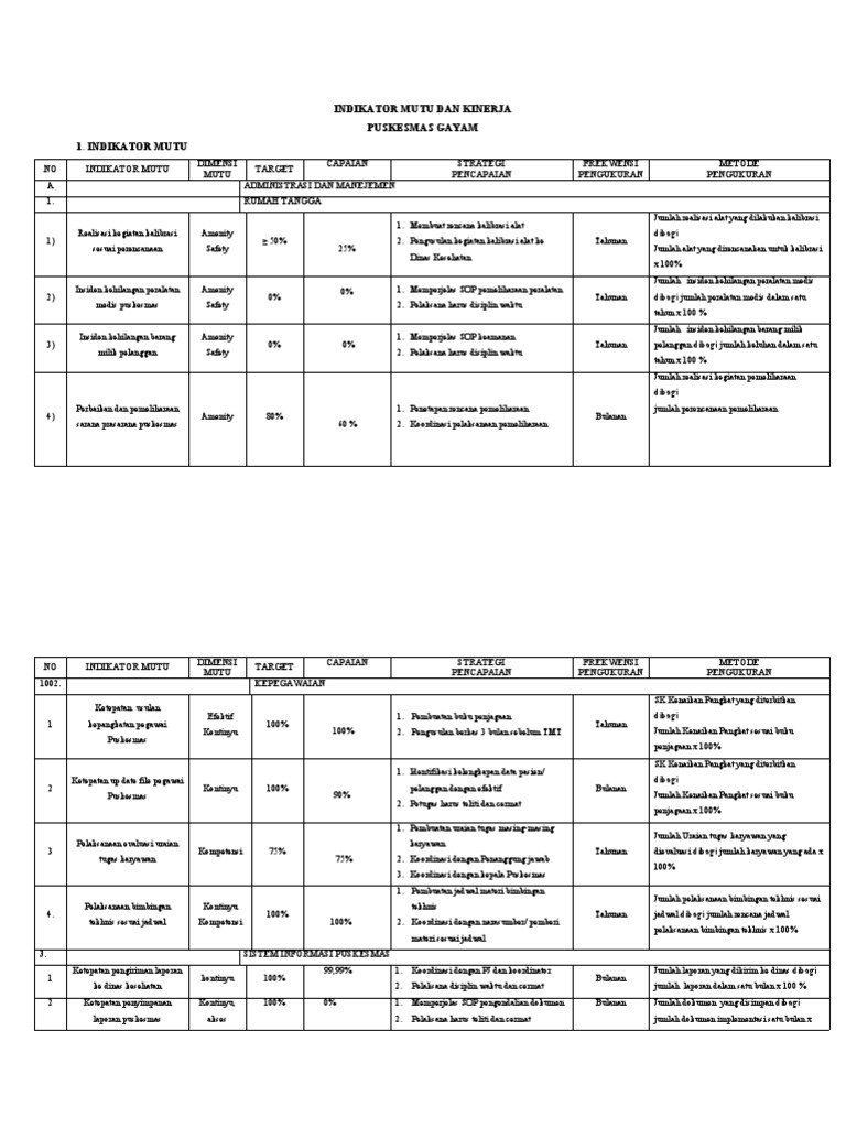 Indikator Mutu | PDF
