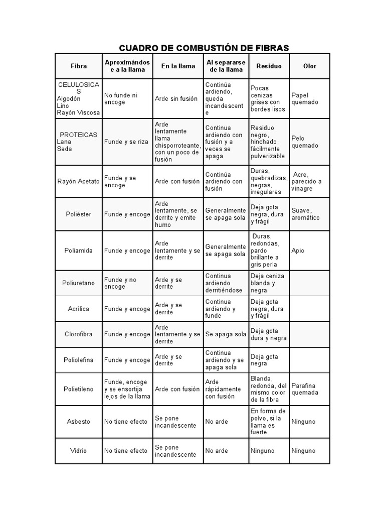 Cuadro de Combustión de Fibras | PDF | Fibras | Textiles