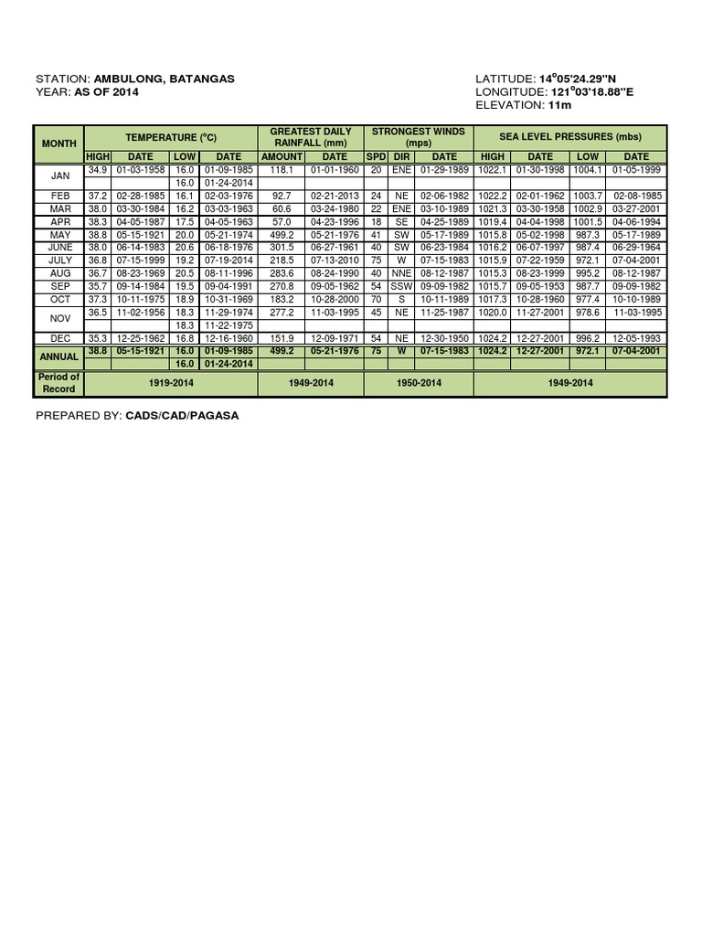 Ambulong | PDF | Physical Geography | Climate