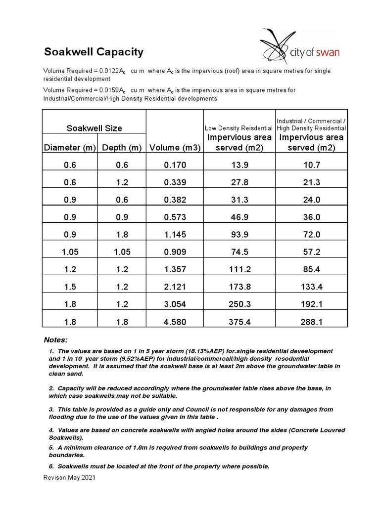 SOAKWELLTABLE Revised May 2021 | PDF