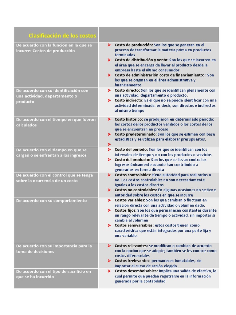 Clasificación de los costos | PDF | Costo | Contabilidad