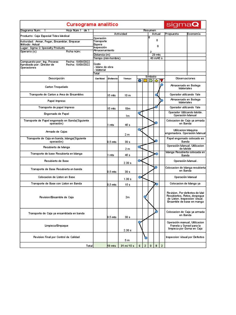 CURSOGRAMA ESTUDIO DE TRABAJO | PDF | Procesos industriales | Sector ...