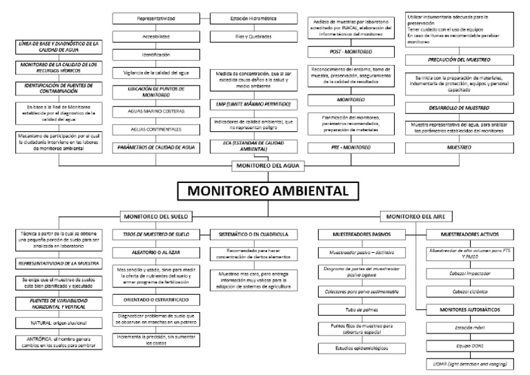 Monitoreo Ambiental | PDF