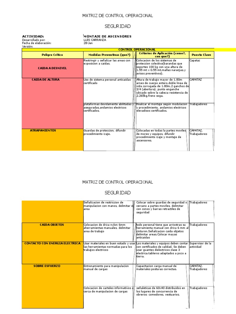 Matrices de Control Operacional SSOMA 2022 TYG | PDF | Andamio