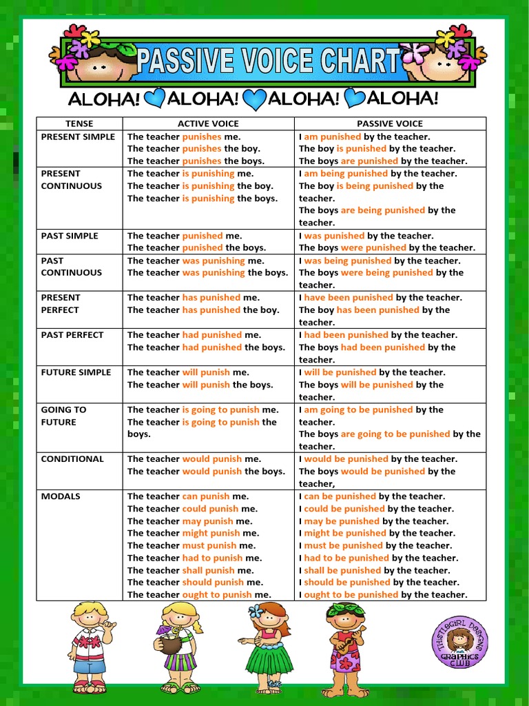 Passive Voice Chart | PDF | Syntactic Relationships | English Grammar