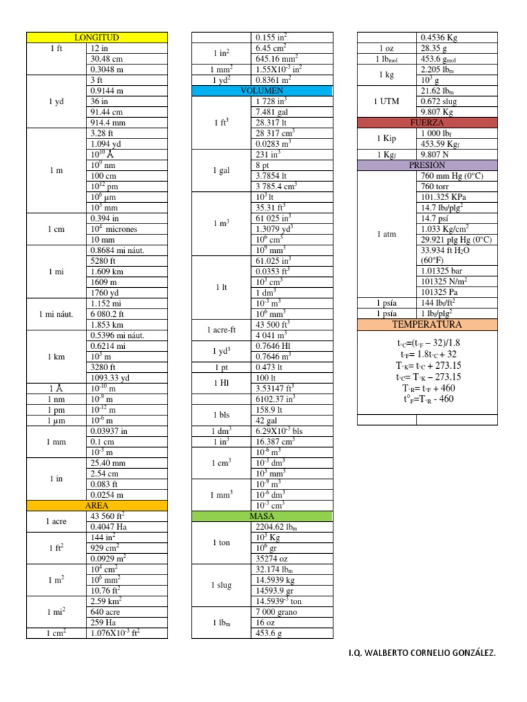 Tabla de Conversiones de Unidades | PDF | Unidades de medida | Metrología