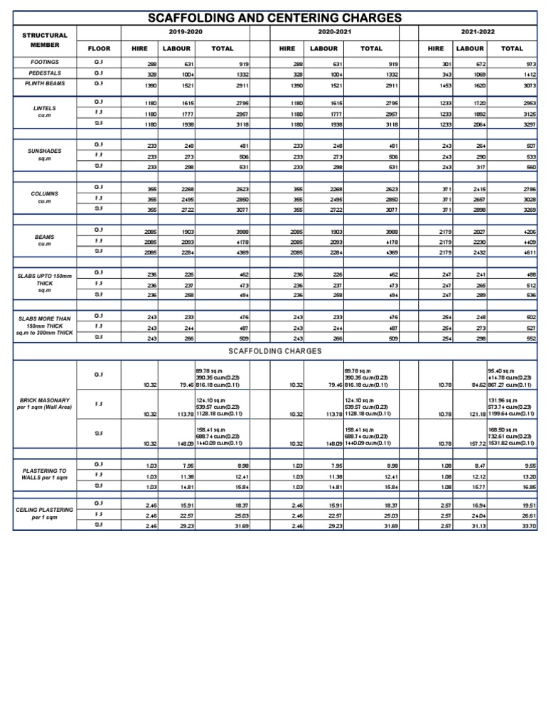 Scaffolding and Centering Charges | PDF | Economic Sectors | Building
