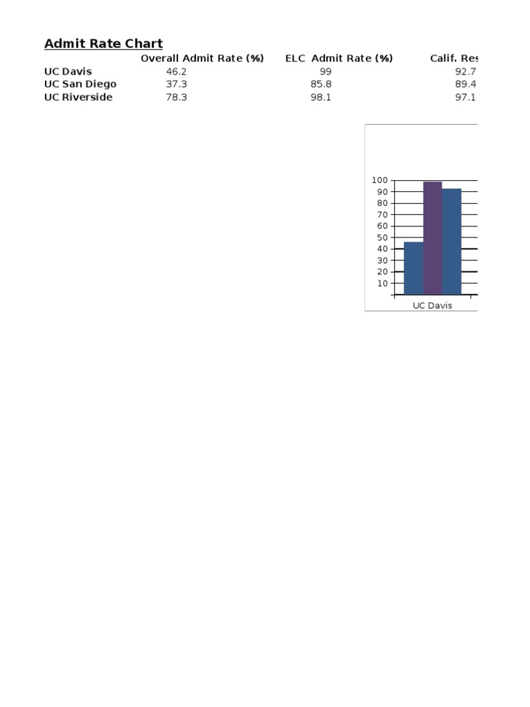 UC Admit Rates Overview Chart | PDF | Science & Mathematics | Wellness