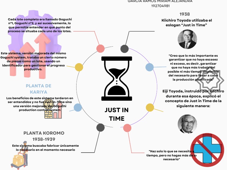Origenes Just in Time | PDF | Lean Manufacturing | Economias