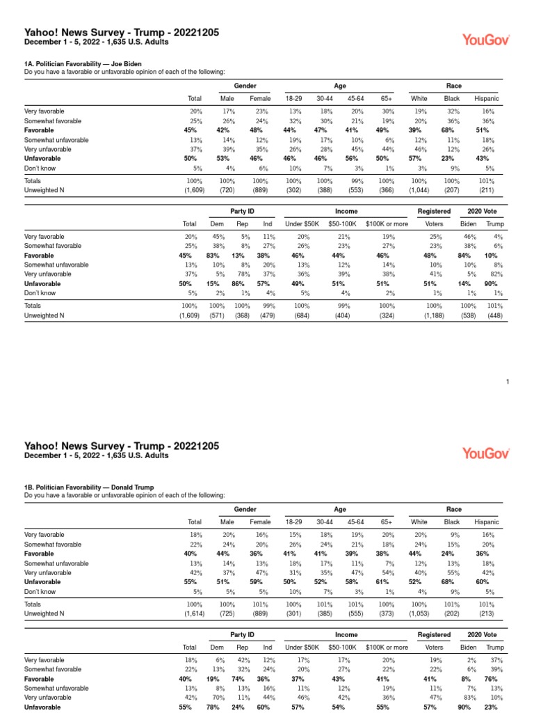 U.S. Adults' Views on Trump & Politics | PDF | Race And Ethnicity In ...