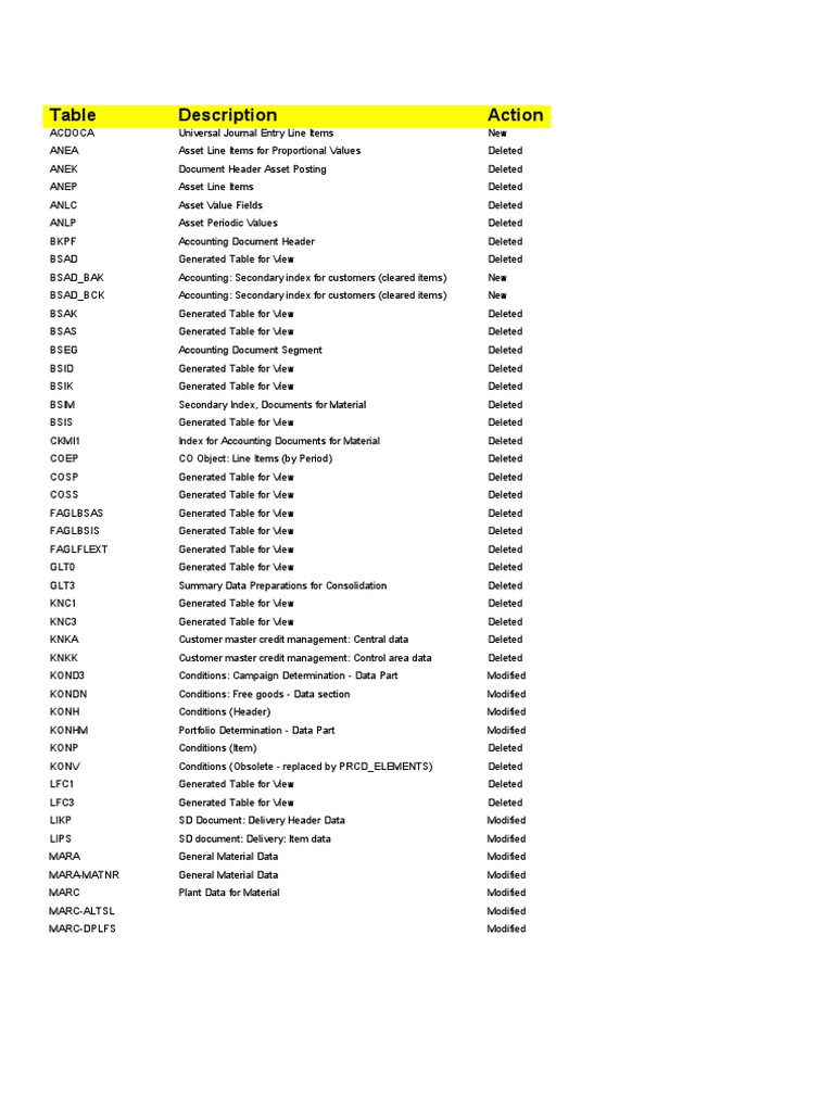 SAP S:4HANA Simplification List | PDF | Data | Business