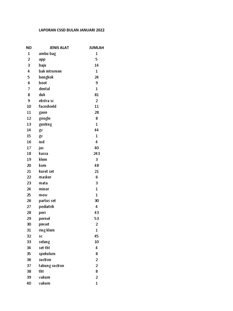 Laporan CSSD 2022 | PDF
