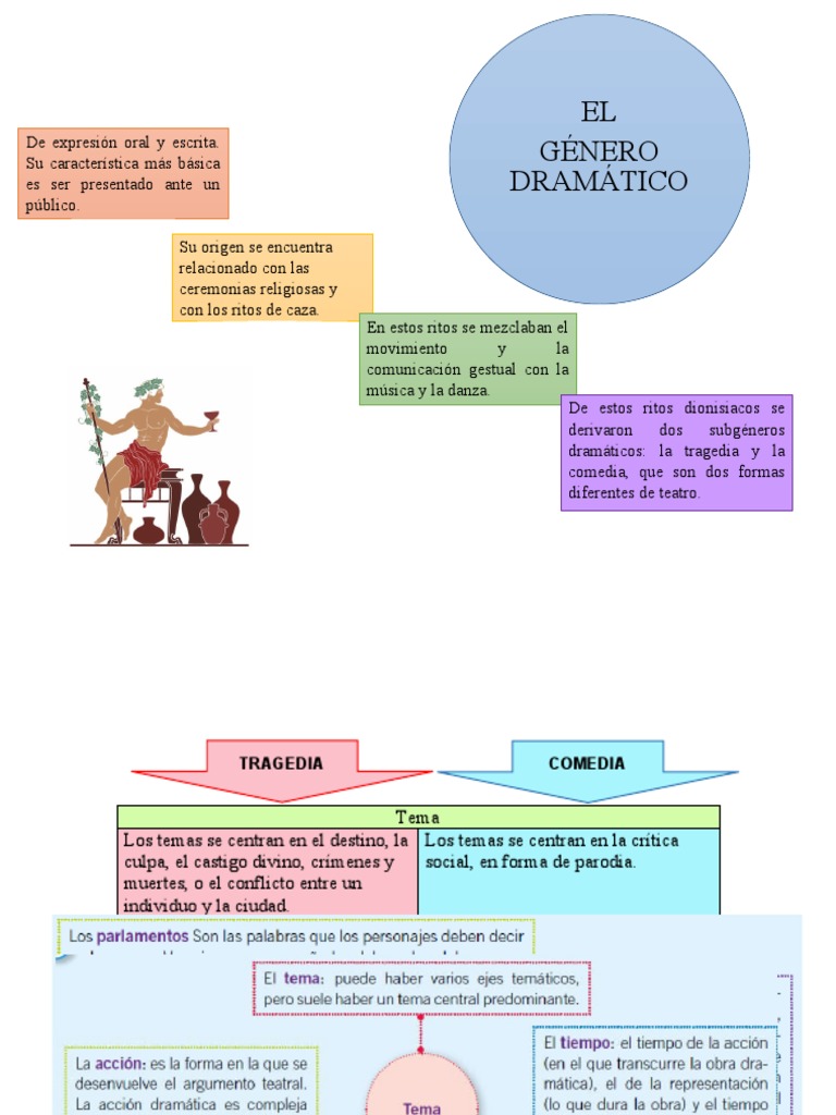 Características del Género Dramático | PDF | Comedia | Tragedia