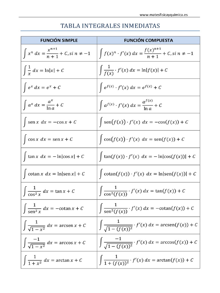 Tablas de Derivadas e Integrales | PDF