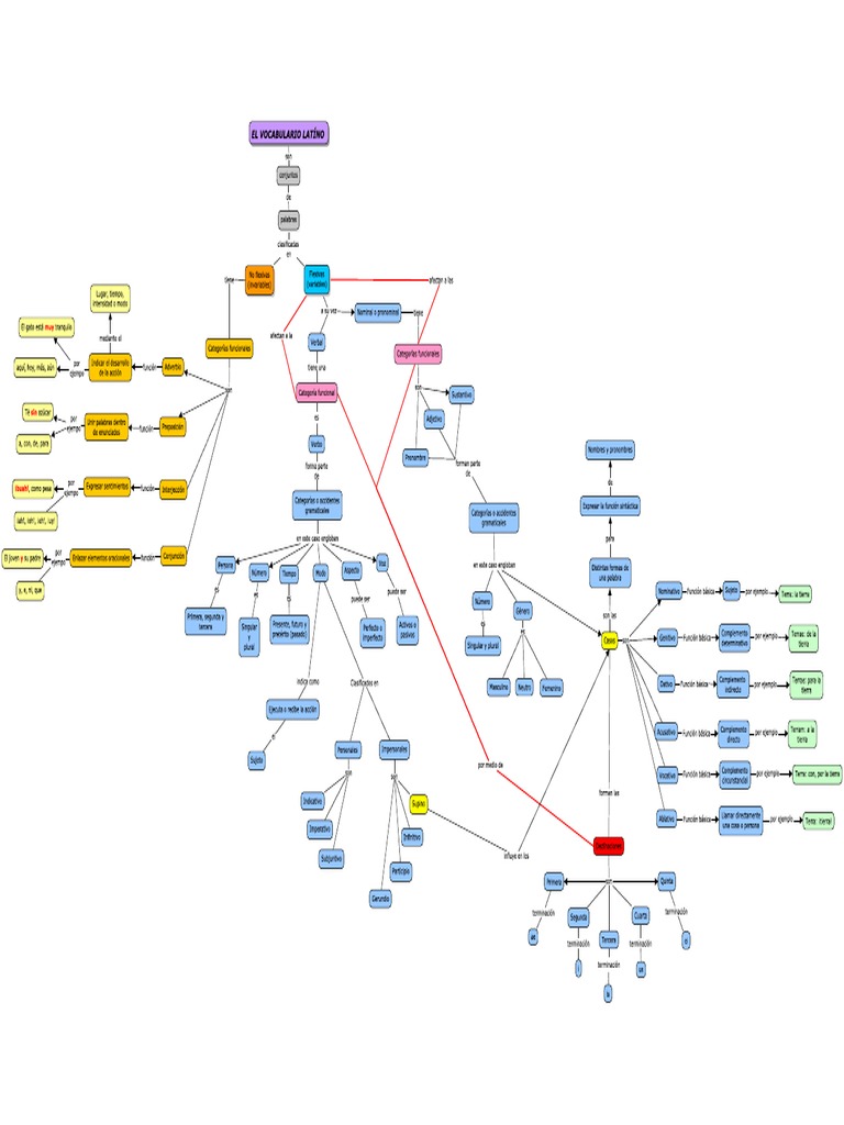 El Vocabulario Latino | PDF