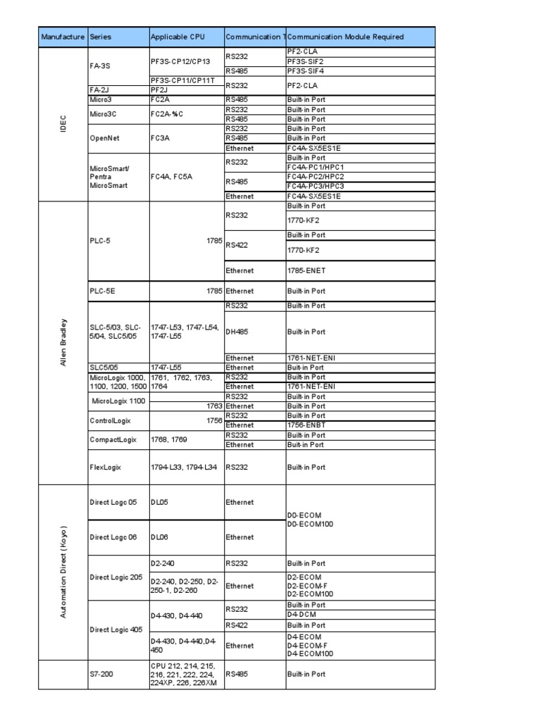 Updated OI Cables - Supported PLCs Table - V3 | PDF | Data Transmission ...