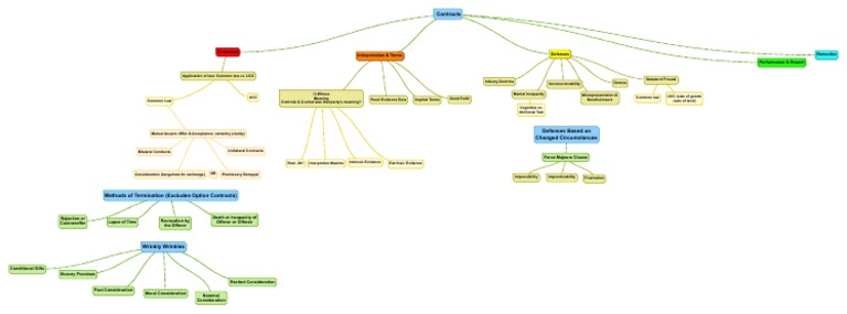 Contracts Mindmap | PDF | Offer And Acceptance | Consideration