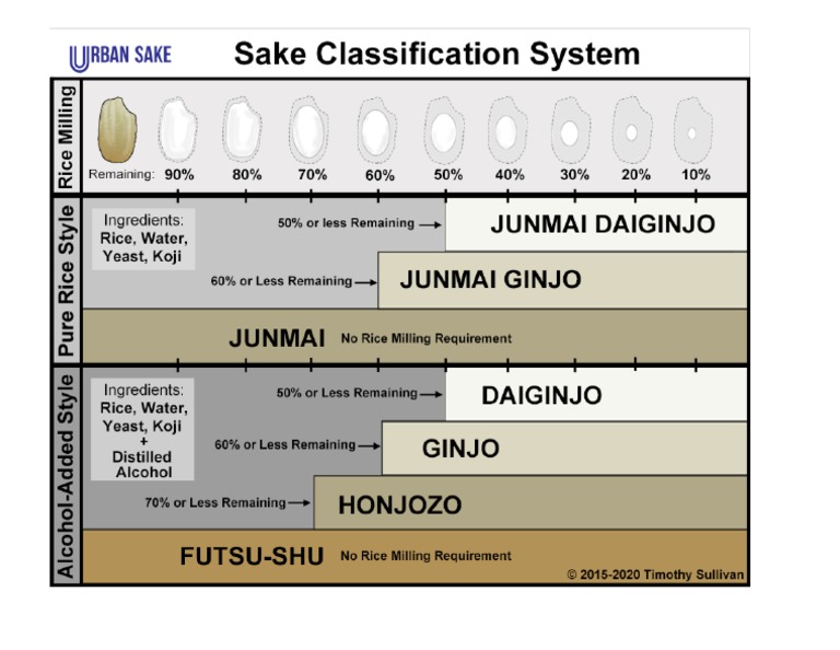 Sake Classification Chart 2020 | PDF
