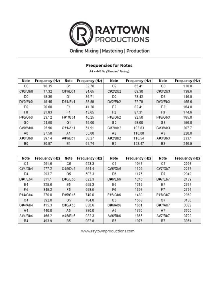 Raytown Productions - Note To Frequency Cheat Sheet | PDF | Board Games ...
