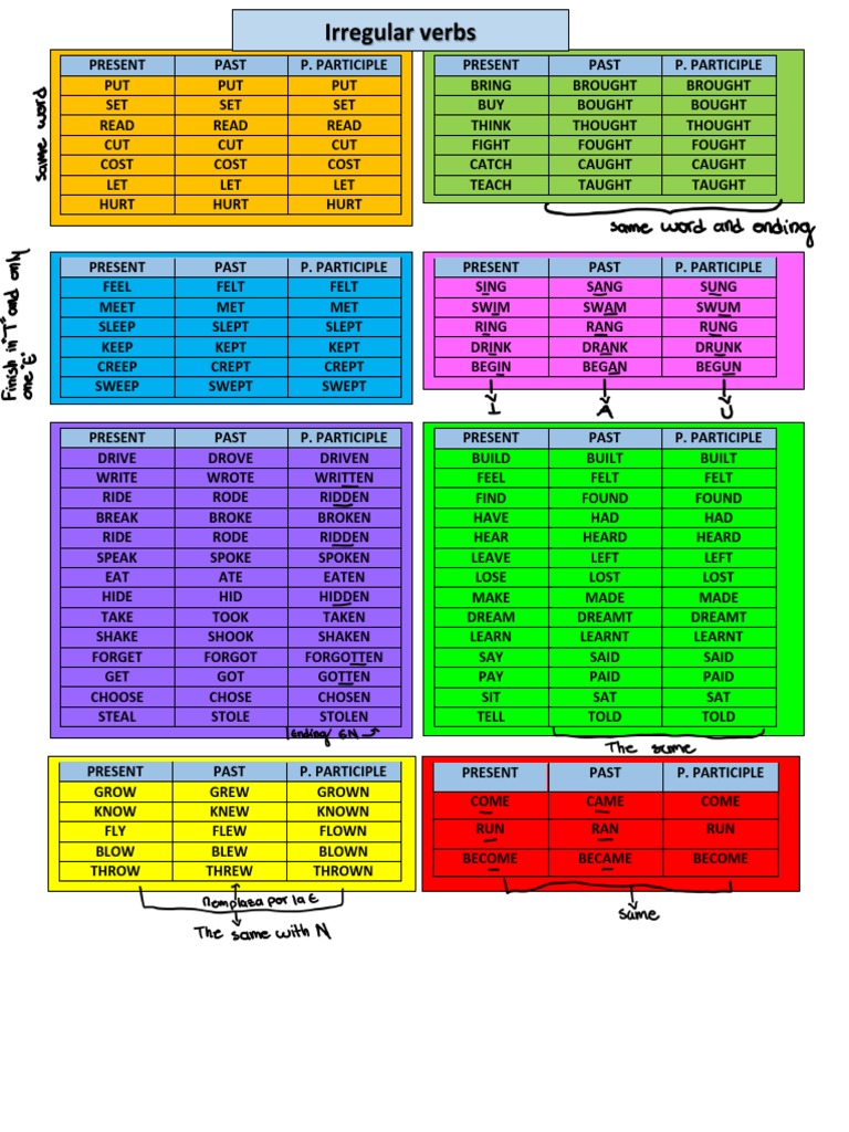 Irregular Verbs by Groups | PDF