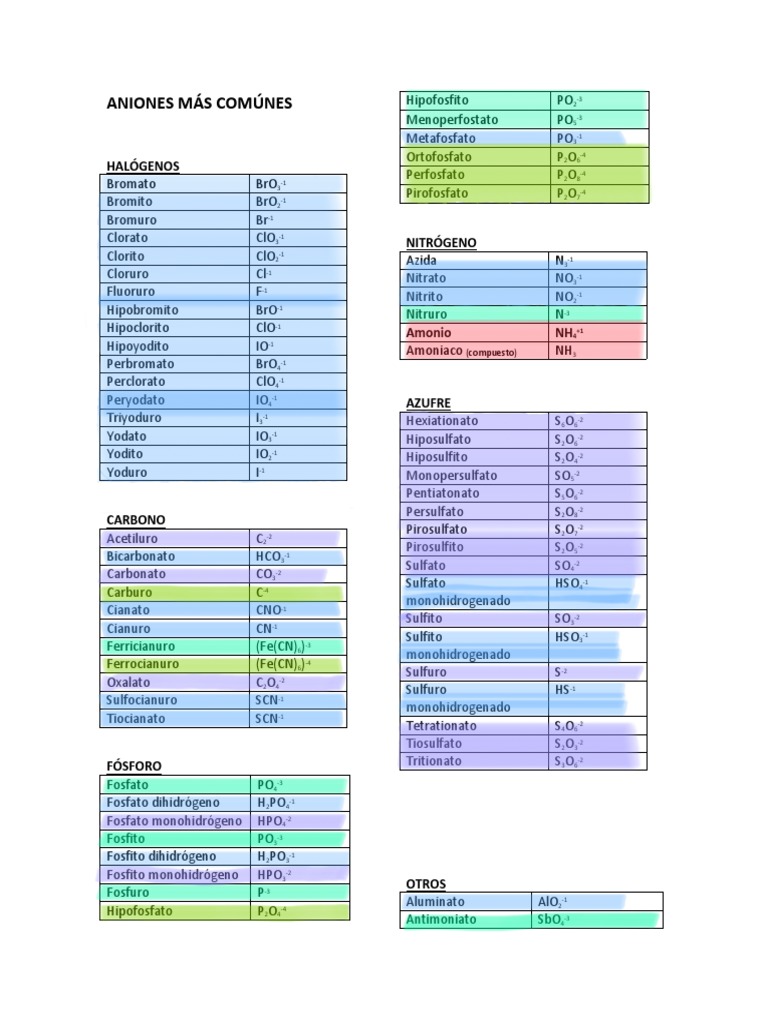 Tabla Iones Poliatómicos | PDF Tabla Iones Poliatómicos | PDF