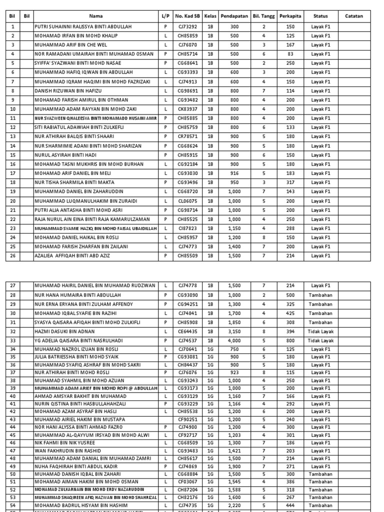 Senarai BRM100 Tahun 2017 Pendapatan Terkini by Class | PDF