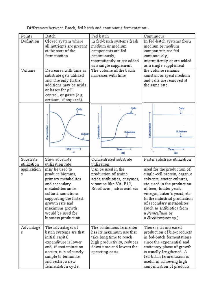 Comparing Batch, Fed-Batch and Continuous Fermentation: Key Differences in Definition, Volume ...