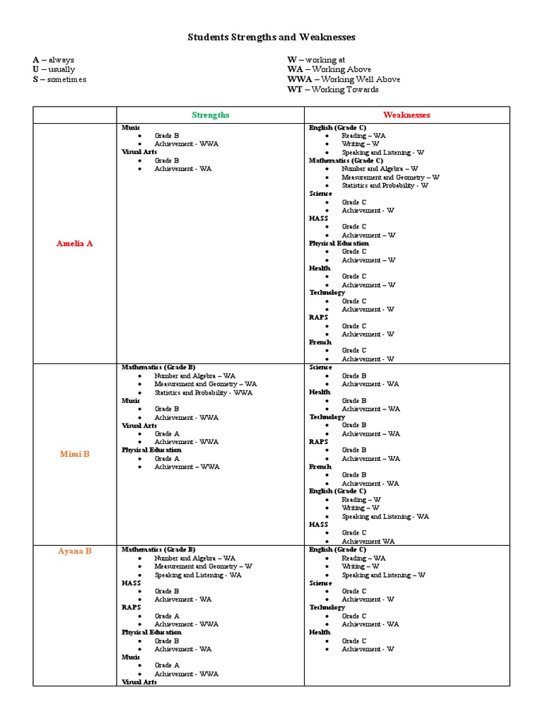 Students Strengths and Weaknesses | PDF | Mathematics | Probability