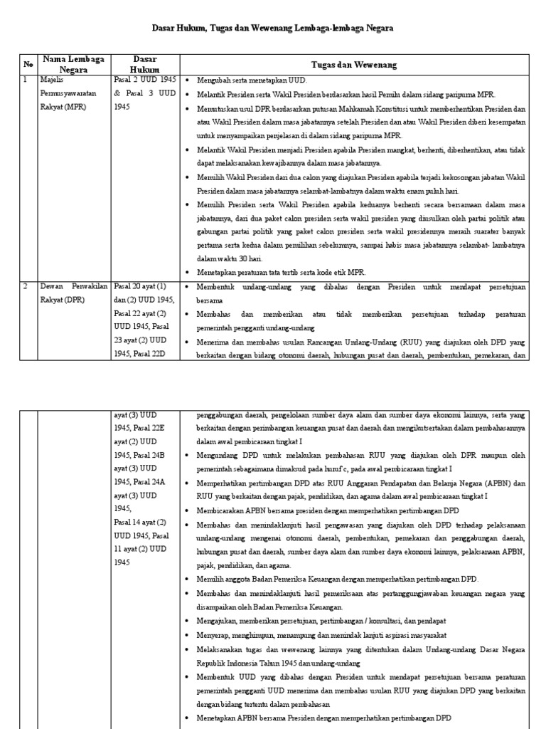 Dasar Hukum Tugas Dan Wewenang Lembaga Negara | PDF